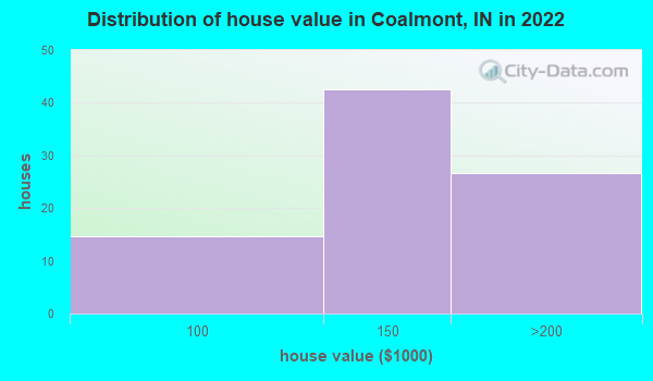 Coalmont, Indiana (IN 47438) profile: population, maps, real estate ...