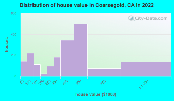 Coarsegold, California (CA 93614) profile: population, maps, real ...