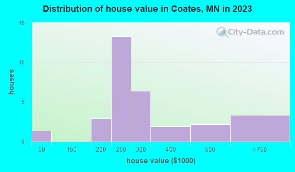 Coates, Minnesota (MN 55068) profile: population, maps, real estate ...