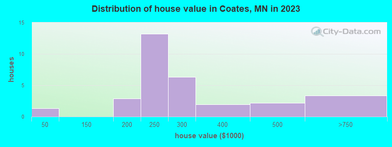 Coates, Minnesota (MN 55068) profile: population, maps, real estate ...