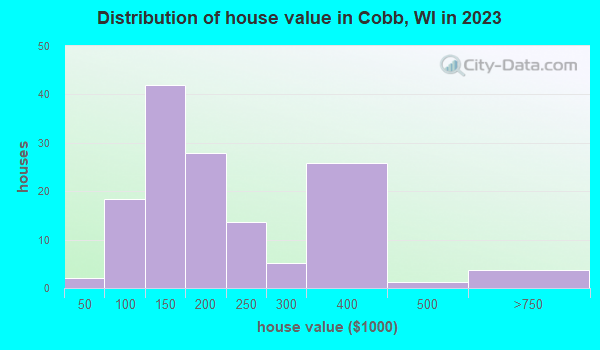 Cobb, Wisconsin (WI 53526) profile: population, maps, real estate ...