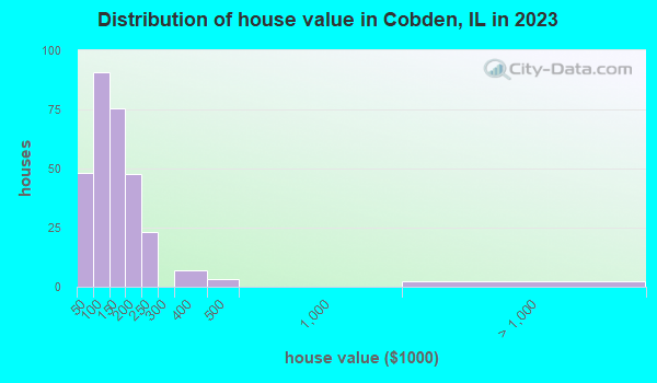 Cobden, Illinois (IL 62920) profile: population, maps, real estate ...