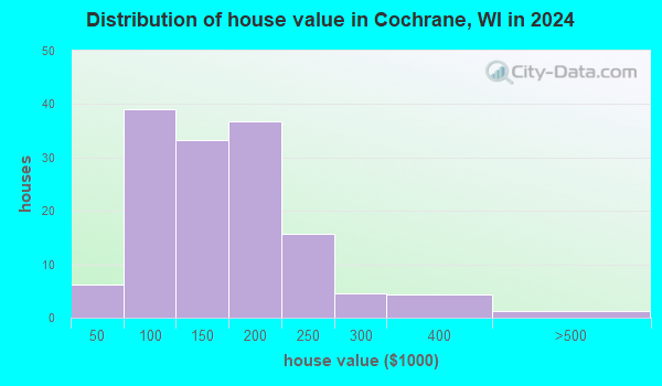 Cochrane, Wisconsin (WI 54622) profile: population, maps, real estate ...