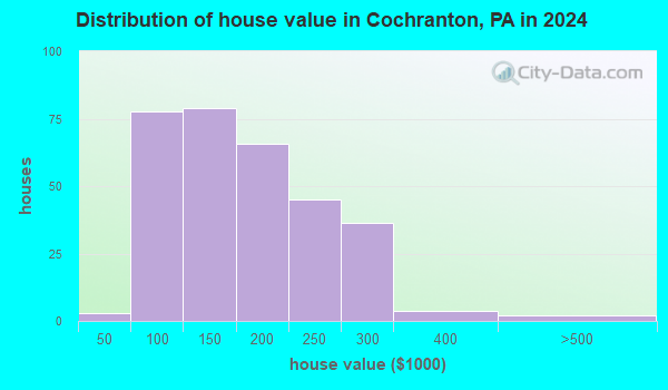 Cochranton, Pennsylvania (PA 16314) profile: population, maps, real ...