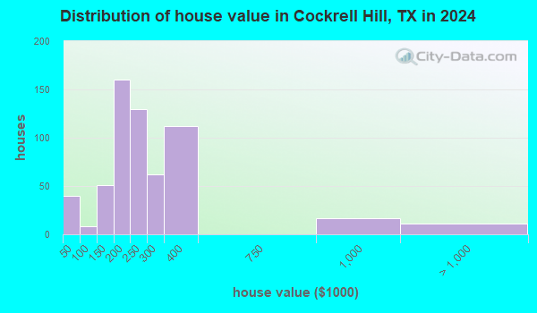 Cockrell Hill, Texas (TX 75211) profile: population, maps, real estate ...