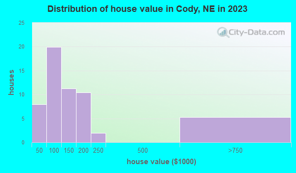 Cody, Nebraska (NE 69211) profile: population, maps, real estate ...
