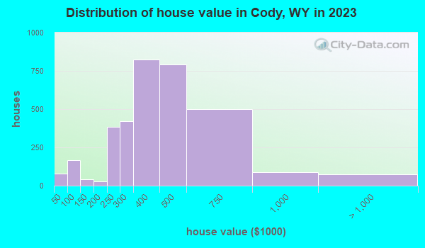 Cody, Wyoming (WY 82414) profile: population, maps, real estate ...