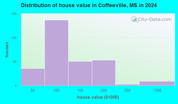 Coffeeville, Mississippi (MS 38922) profile: population, maps, real ...