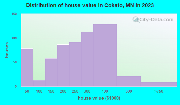 Cokato, Minnesota (MN 55321) profile: population, maps, real estate ...