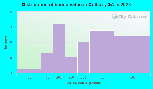 Colbert, Georgia (GA 30628) profile: population, maps, real estate ...