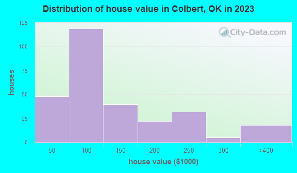Colbert, Oklahoma (OK 74733) profile: population, maps, real estate ...