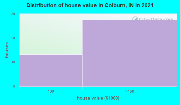 Colburn, Indiana (IN) profile: population, maps, real estate, averages ...