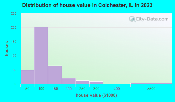 Colchester, Illinois (IL 62326) profile: population, maps, real estate ...