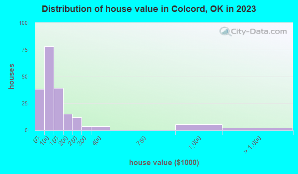 Colcord, Oklahoma (OK 74338) profile: population, maps, real estate ...
