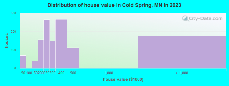 Cold Spring, Minnesota (MN 56320) profile: population, maps, real ...