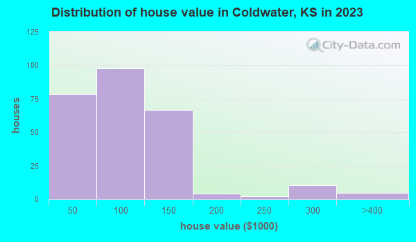 Coldwater, Kansas (KS 67029) profile: population, maps, real estate ...