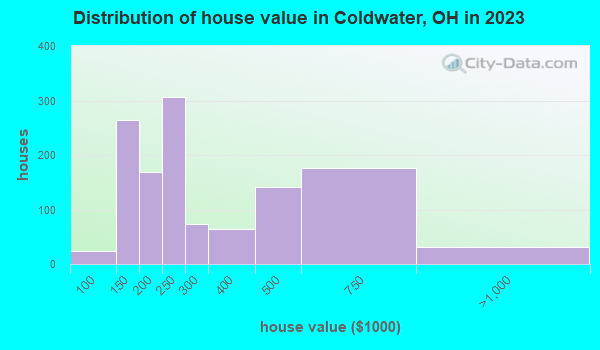 Coldwater, Ohio (OH 45828) profile: population, maps, real estate ...