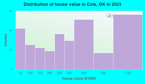 Cole, Oklahoma (OK 73093) profile: population, maps, real estate ...
