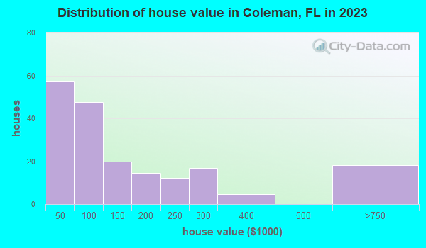 Coleman, Florida (FL) profile: population, maps, real estate, averages ...