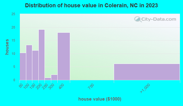 Colerain, North Carolina (NC 27924) profile: population, maps, real ...