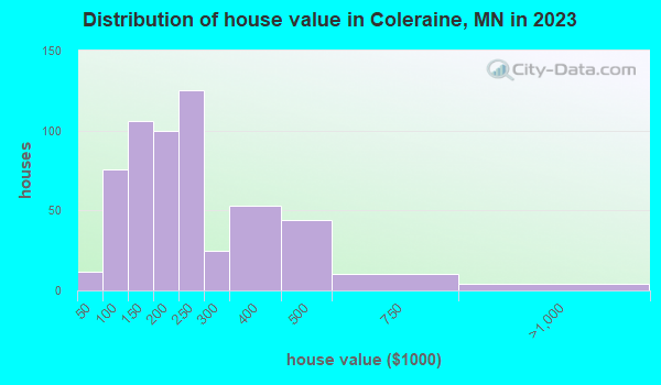 Coleraine, Minnesota (MN 55722) profile: population, maps, real estate ...
