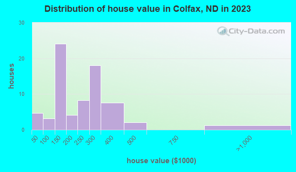Colfax, North Dakota (ND 58018) profile: population, maps, real estate ...