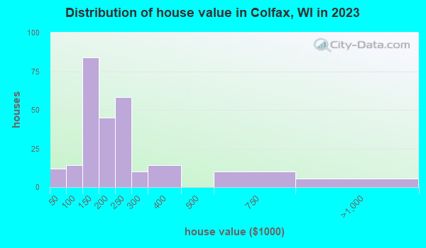 Colfax, Wisconsin (WI 54730) profile: population, maps, real estate ...