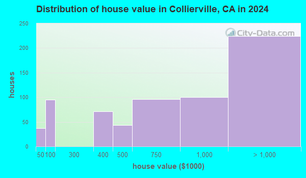 Collierville, California (CA 95632) profile: population, maps, real ...