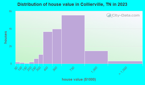 Collierville, Tennessee (TN) profile: population, maps, real estate ...