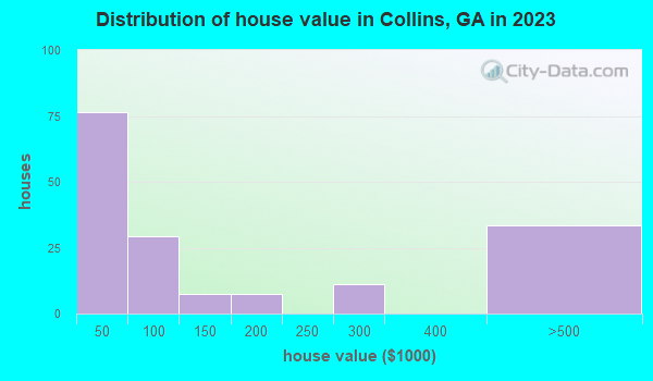 Collins, Georgia (GA 30421) profile: population, maps, real estate ...