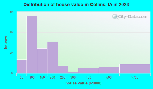 Collins, Iowa (IA 50055) profile: population, maps, real estate ...