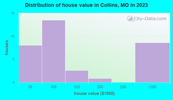 Collins, Missouri (MO 64738) profile: population, maps, real estate ...