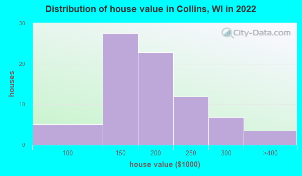 Collins, Wisconsin (WI 54207) profile: population, maps, real estate ...