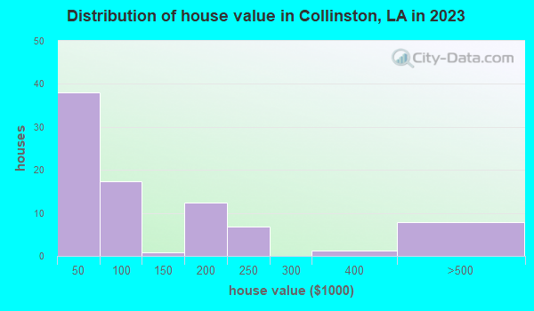 Collinston, Louisiana (LA 71229) profile: population, maps, real estate ...