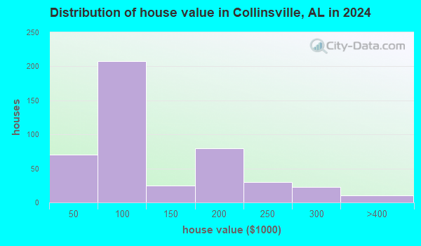 Collinsville, Alabama (AL 35961) profile: population, maps, real estate ...