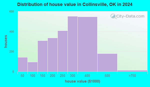 Collinsville, Oklahoma (OK 74021) profile: population, maps, real ...
