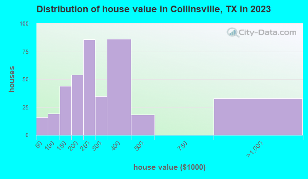 Collinsville, Texas (TX 76233) profile: population, maps, real estate ...