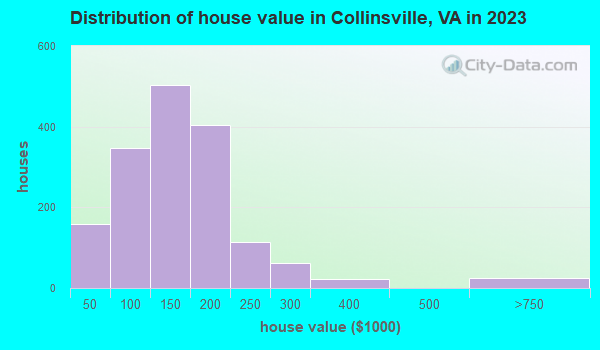 Collinsville, Virginia (VA 24078, 24089) profile: population, maps ...
