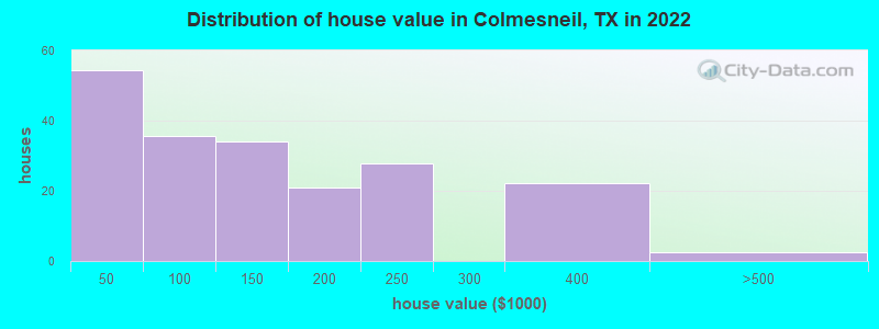 Colmesneil, Texas (TX 75938) profile: population, maps, real estate ...
