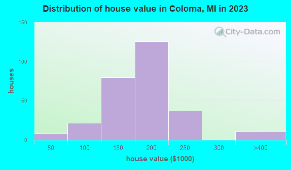 Coloma, Michigan (MI 49038) profile: population, maps, real estate ...