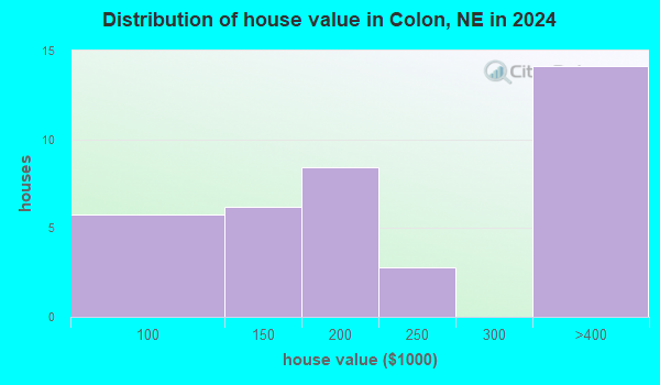 Colon, Nebraska (NE 68018) profile: population, maps, real estate ...