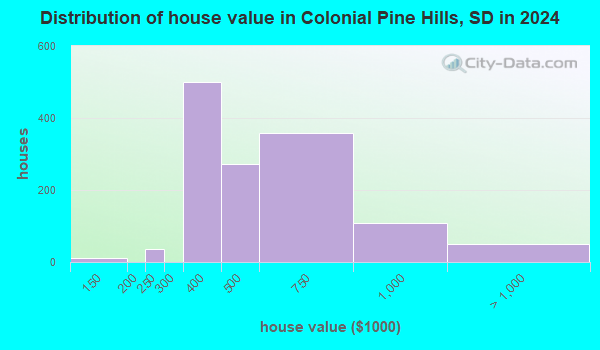 Colonial Pine Hills, South Dakota (SD 57702) profile: population, maps ...