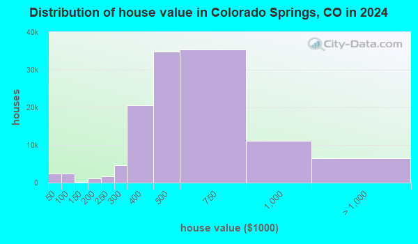 Colorado Springs, Colorado (CO) profile: population, maps, real estate ...
