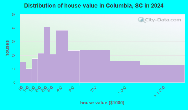 Columbia, South Carolina (SC) profile: population, maps, real estate ...