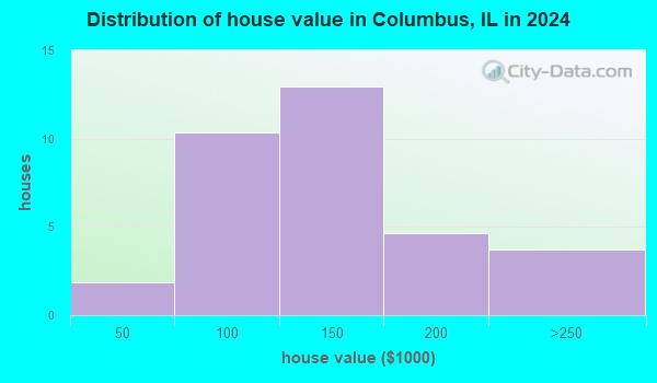 Columbus, Illinois (IL 62305) profile: population, maps, real estate ...