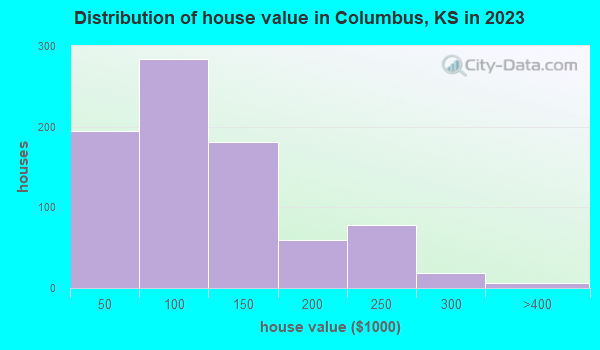 Columbus, Kansas (KS 66725) profile: population, maps, real estate ...