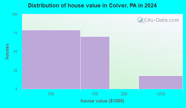 Colver, Pennsylvania (PA 15927) profile: population, maps, real estate ...