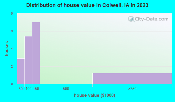 Colwell, Iowa (IA 50620) profile: population, maps, real estate ...