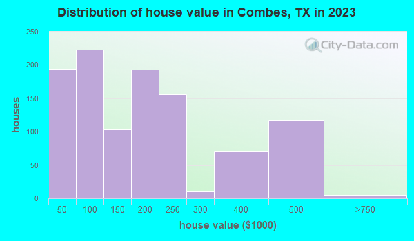 Combes, Texas (TX) profile: population, maps, real estate, averages ...