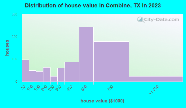 Combine, Texas (TX 75159) profile: population, maps, real estate ...